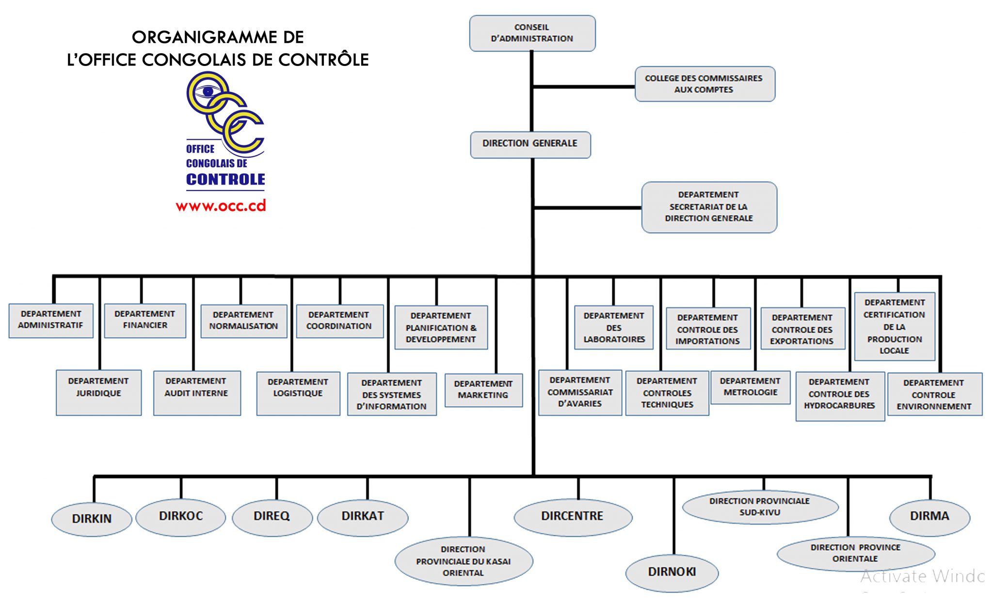 Organigramme – Office Congolais de Contrôle "OCC"